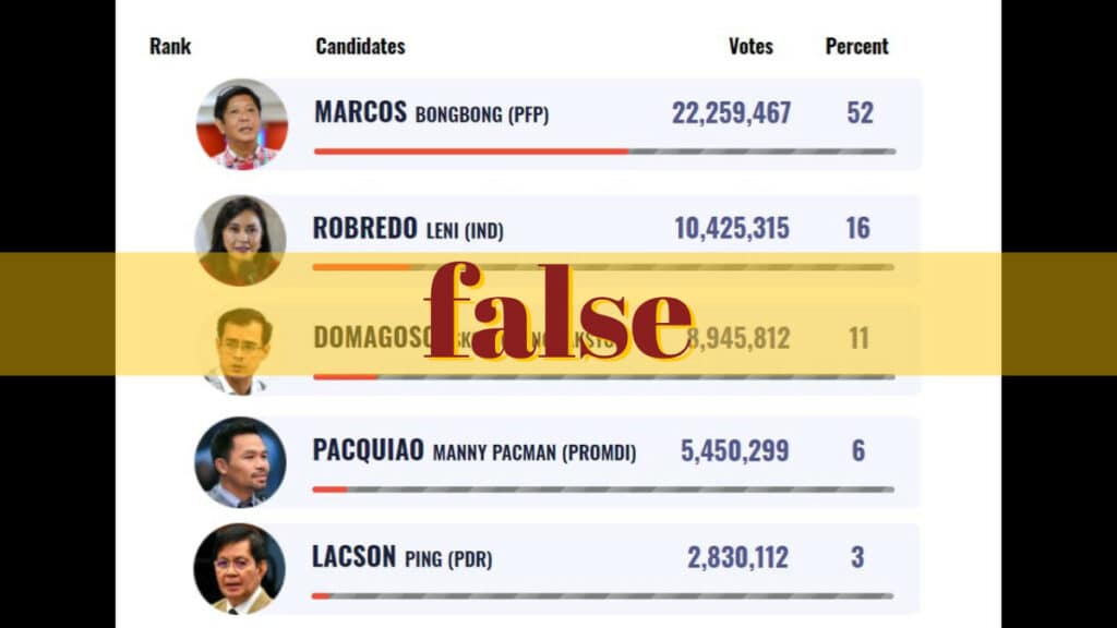 Fake graphic shows Marcos’ landslide win