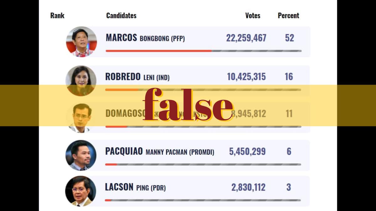Fake graphic shows Marcos’ landslide win